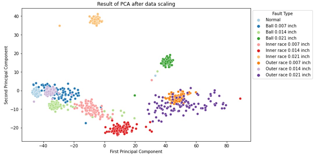 Bearing Fault Detection using Unsupervised Machine Learning | Data ...