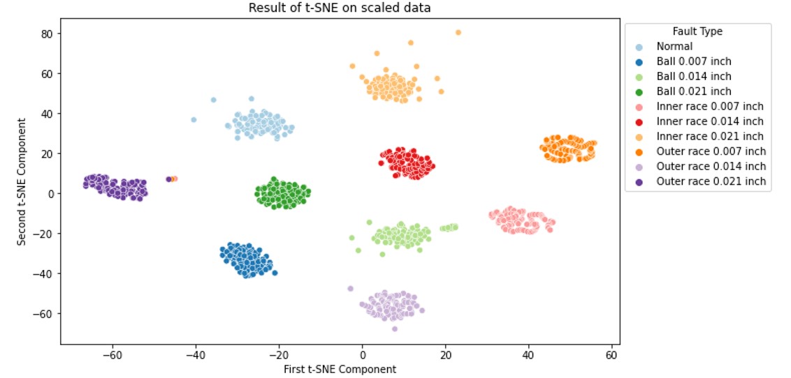 Bearing Fault Detection using Unsupervised Machine Learning | Data ...